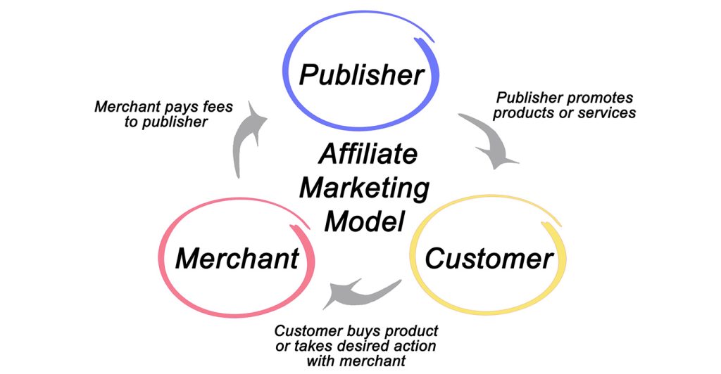 7 Types Of Affiliate Marketing Partners Explained - Advertise Purple